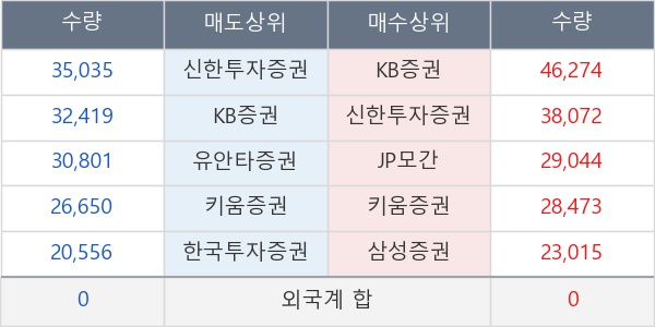 [장중수급포착] 유안타증권, 외국인/기관 동시 순매수… 주가 +6.37%